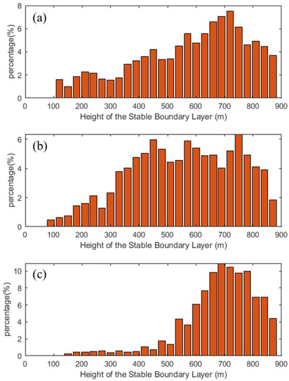 Novel Method for Determining the Height of the Stable Boundary Layer under Low-Level Jet by ...