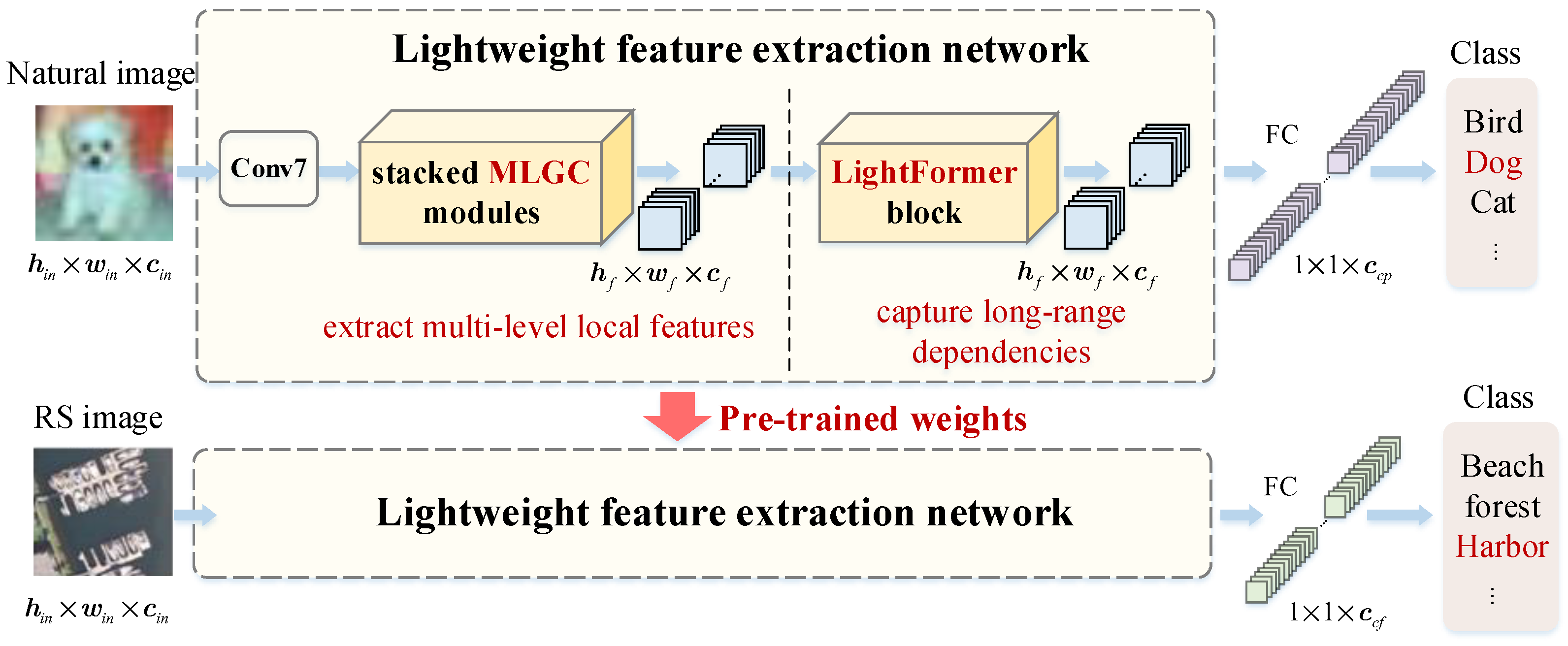Faster and Better: A Lightweight Transformer Network for Remote Sensing ...