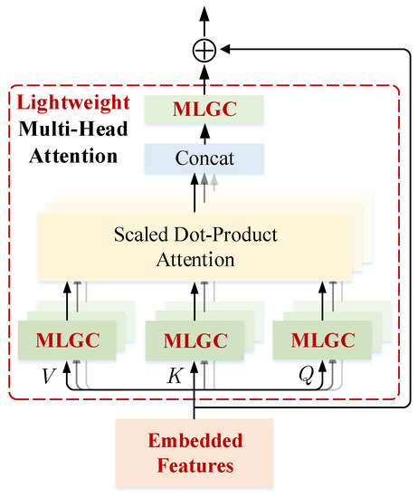 Faster and Better: A Lightweight Transformer Network for Remote Sensing Scene Classification