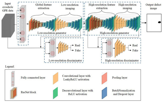 GAN-Based Inversion of Crosshole GPR Data to Characterize Subsurface ...
