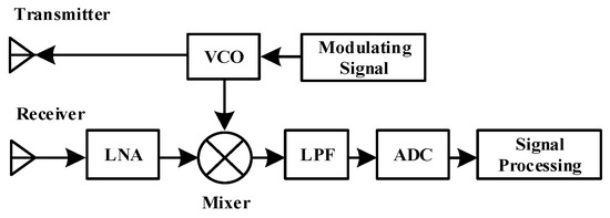Interference Mitigation Method for Millimeter-Wave Frequency-Modulation ...