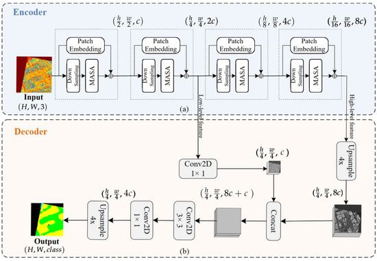 MASA-SegNet: A Semantic Segmentation Network for PolSAR Images
