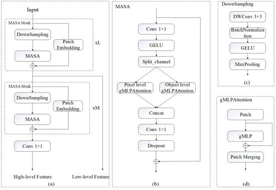 MASA-SegNet: A Semantic Segmentation Network for PolSAR Images