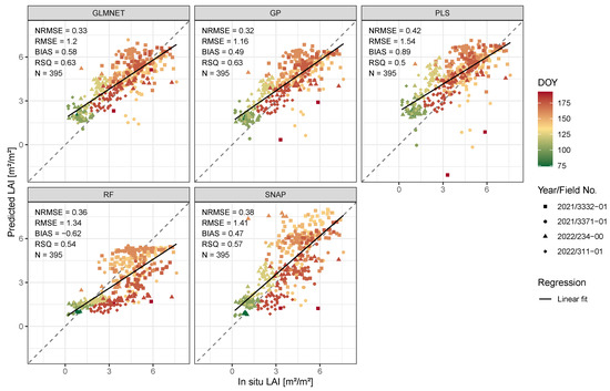 Remote Sensing | Free Full-Text | MISPEL: A Multi-Crop Spectral Library for Statistical Crop ...