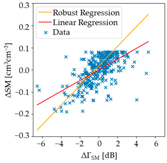 Using Robust Regression to Retrieve Soil Moisture from CyGNSS Data