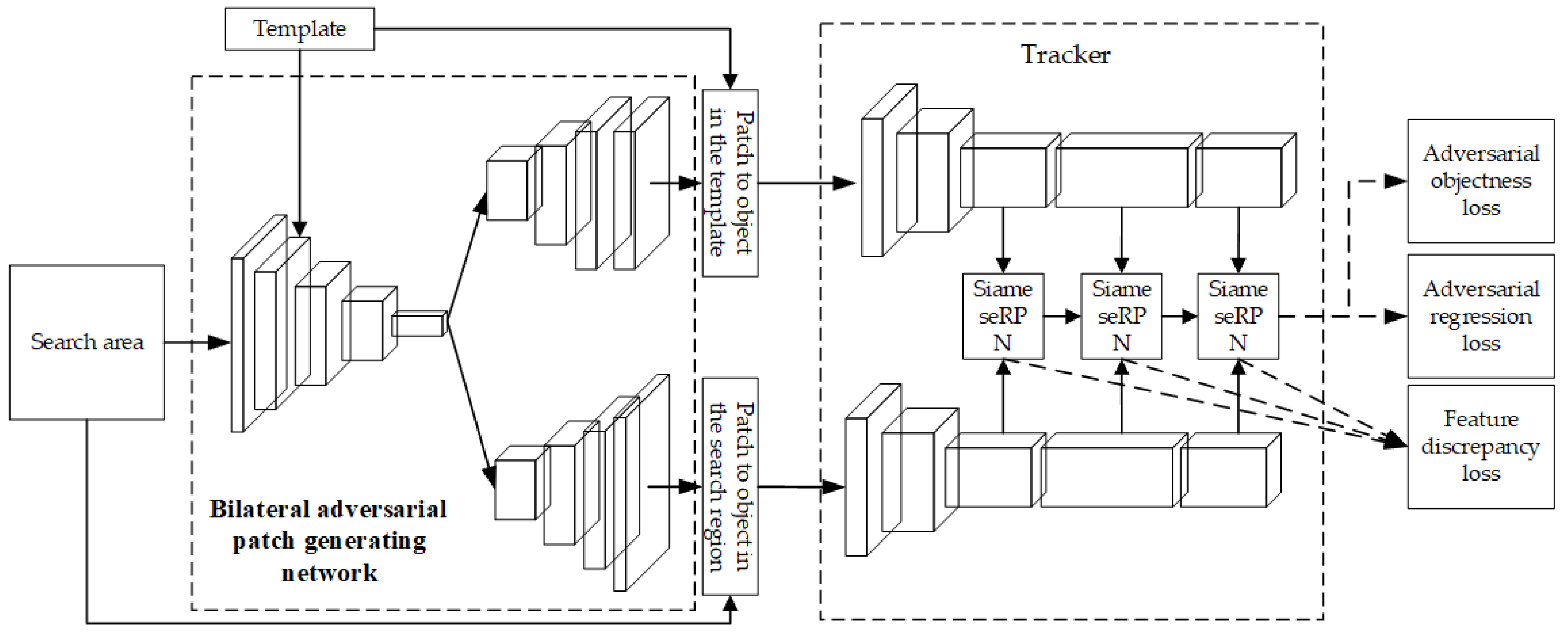 Bilateral Adversarial Patch Generating Network For The Object Tracking Algorithm