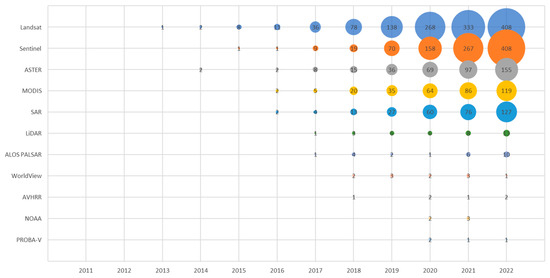 Google Earth Engine: A Global Analysis and Future Trends