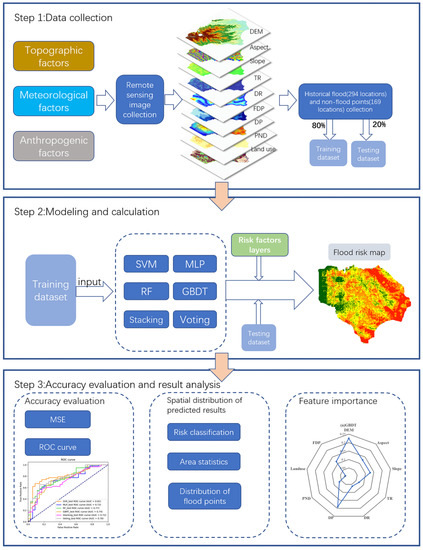 Urban Flood Risk Assessment through the Integration of Natural and ...