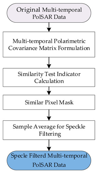Remote Sensing | Free Full-Text | Adaptive Speckle Filter for Multi-Temporal PolSAR Image with ...