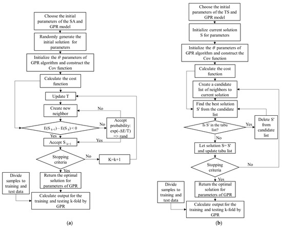 Remote Sensing | Free Full-Text | Biophysical Variable Retrieval of Silage Maize with Gaussian ...