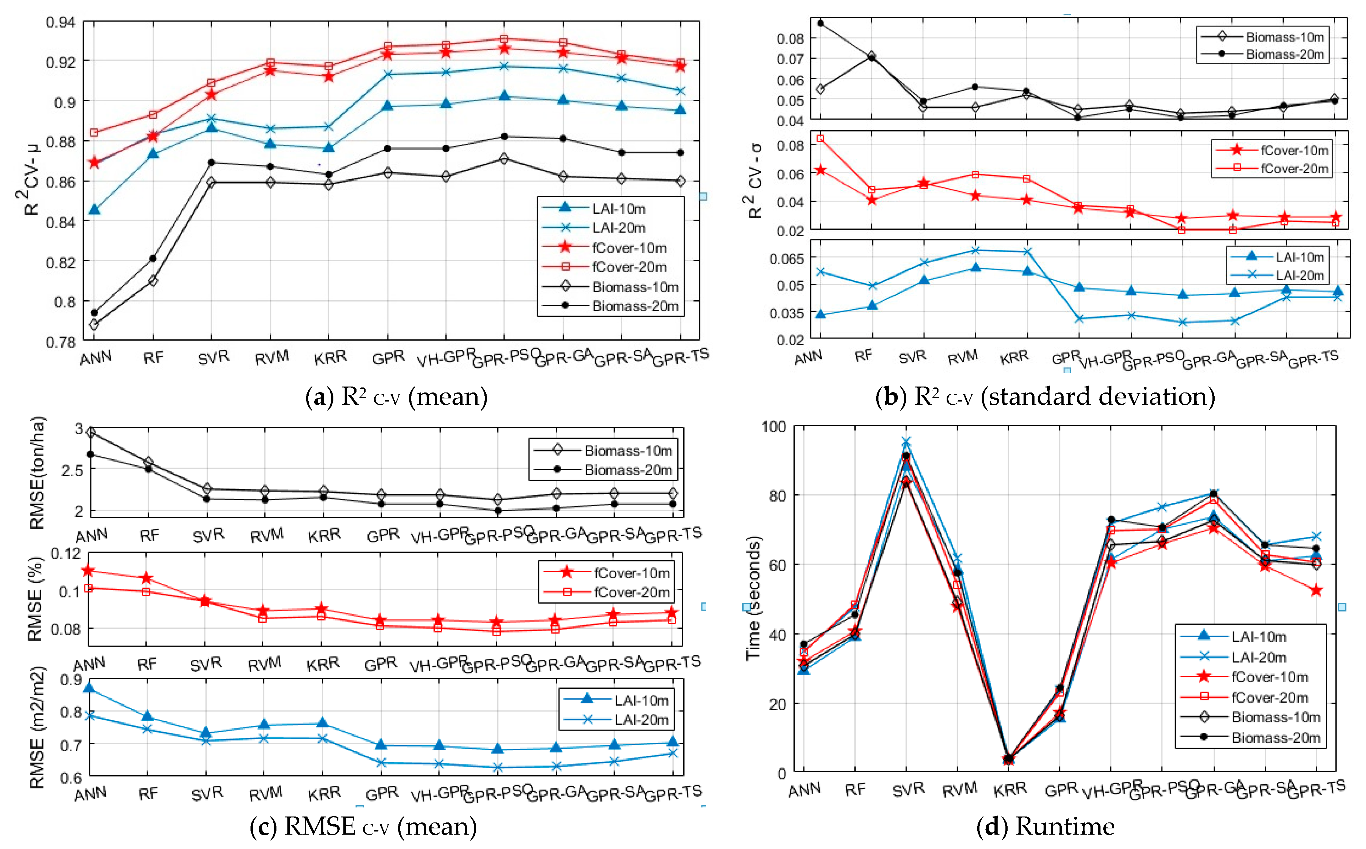 Remote Sensing | Free Full-Text | Biophysical Variable Retrieval of Silage Maize with Gaussian ...