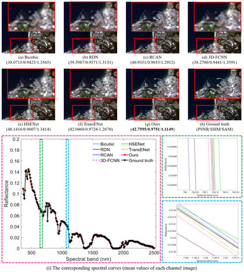 A Super-Resolution Algorithm Based on Hybrid Network for Multi-Channel Remote Sensing Images