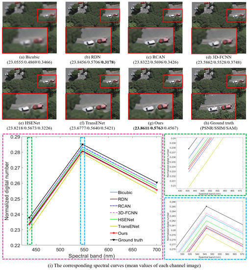 A Super-Resolution Algorithm Based on Hybrid Network for Multi-Channel Remote Sensing Images