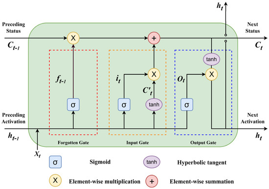 An Improved VMD-LSTM Model for Time-Varying GNSS Time Series Prediction ...