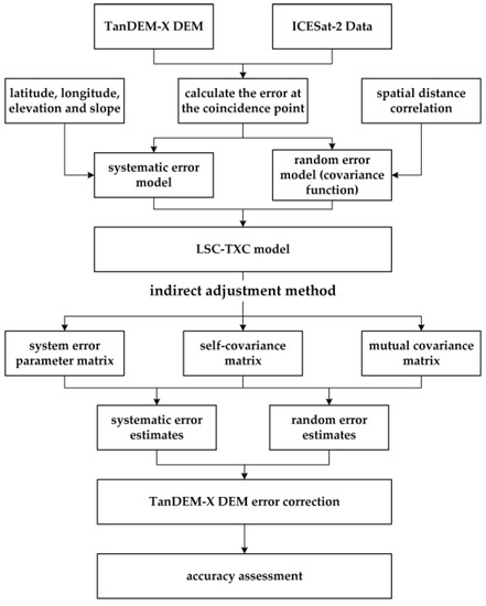 Improving The Accuracy Of Tandem X Digital Elevation Model Using Least Squares Collocation Method
