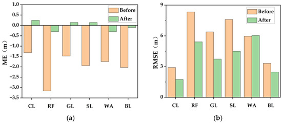 Improving the Accuracy of TanDEM-X Digital Elevation Model Using Least ...