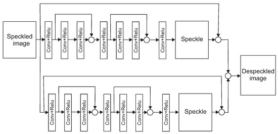 Remote Sensing | Free Full-Text | Despeckling of SAR Images Using Residual Twin CNN and Multi ...
