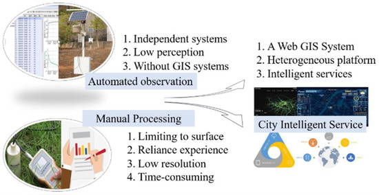 Integrated Node Infrastructure for Future Smart City Sensing and Response