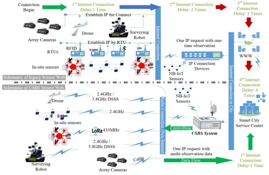 Integrated Node Infrastructure for Future Smart City Sensing and Response