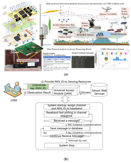 Remote Sensing | Free Full-Text | Integrated Node Infrastructure for ...