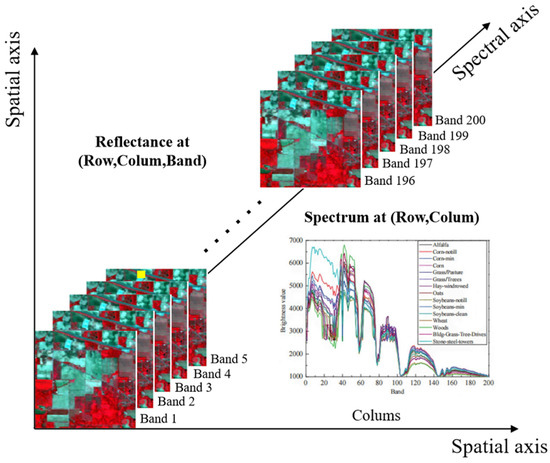 DSSFN: A Dual-Stream Self-Attention Fusion Network for Effective Hyperspectral Image Classification