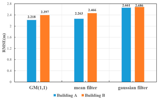 GM(1,1)-Based Weighted K-Nearest Neighbor Algorithm for Indoor Localization
