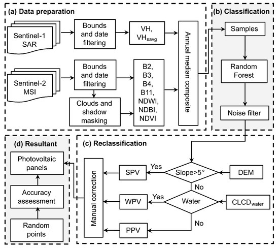 Mapping Photovoltaic Panels in Coastal China Using Sentinel-1 and ...