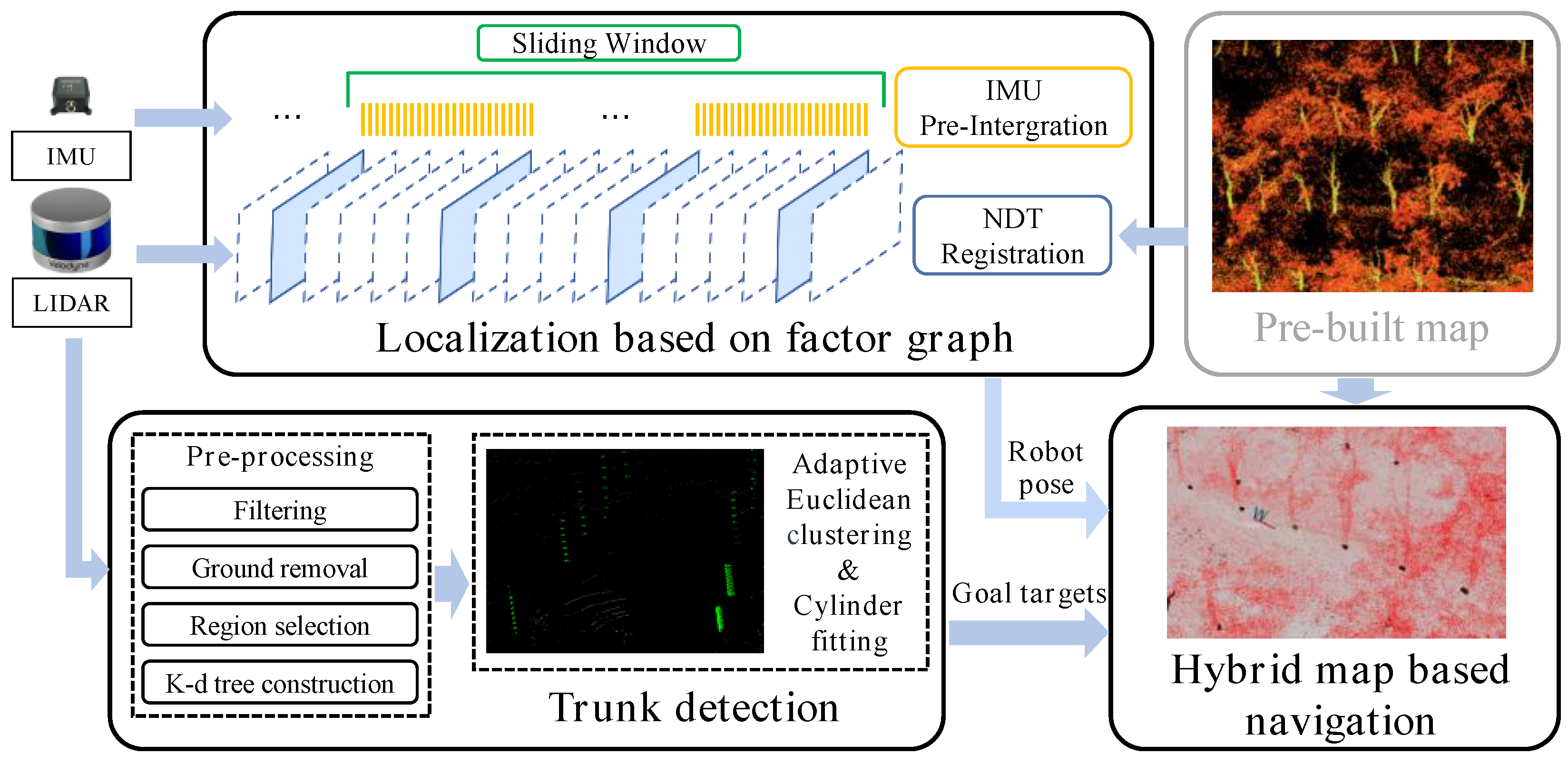 Active Navigation System for a Rubber-Tapping Robot Based on Trunk Detection