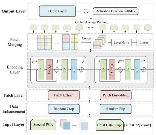 Spectral Swin Transformer Network for Hyperspectral Image Classification