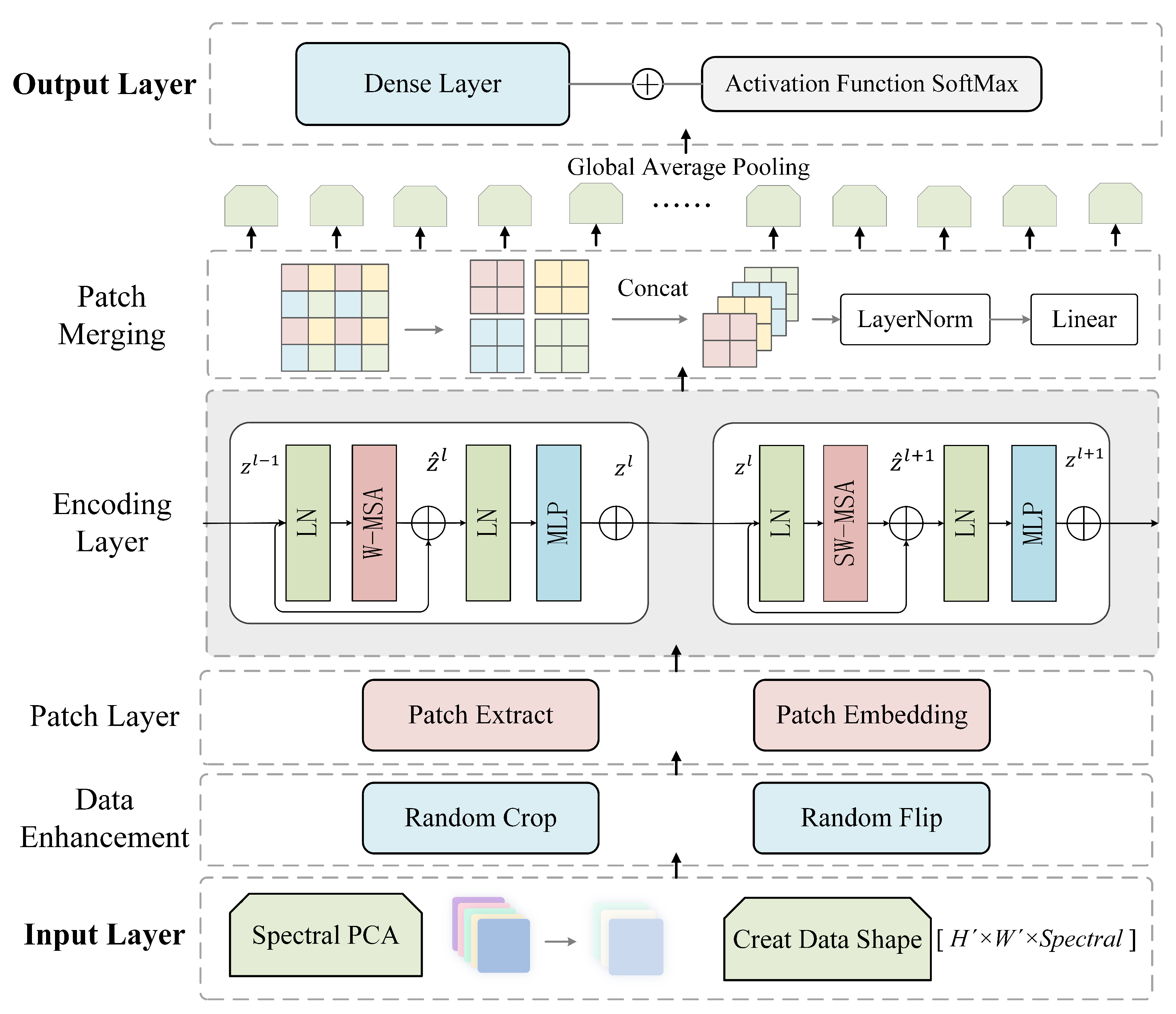 Remote Sensing | Free Full-Text | Spectral Swin Transformer Network for Hyperspectral Image ...