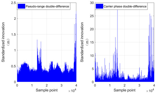 A Novel Optimal Robust Adaptive Scheme for Accurate GNSS RTK/INS ...