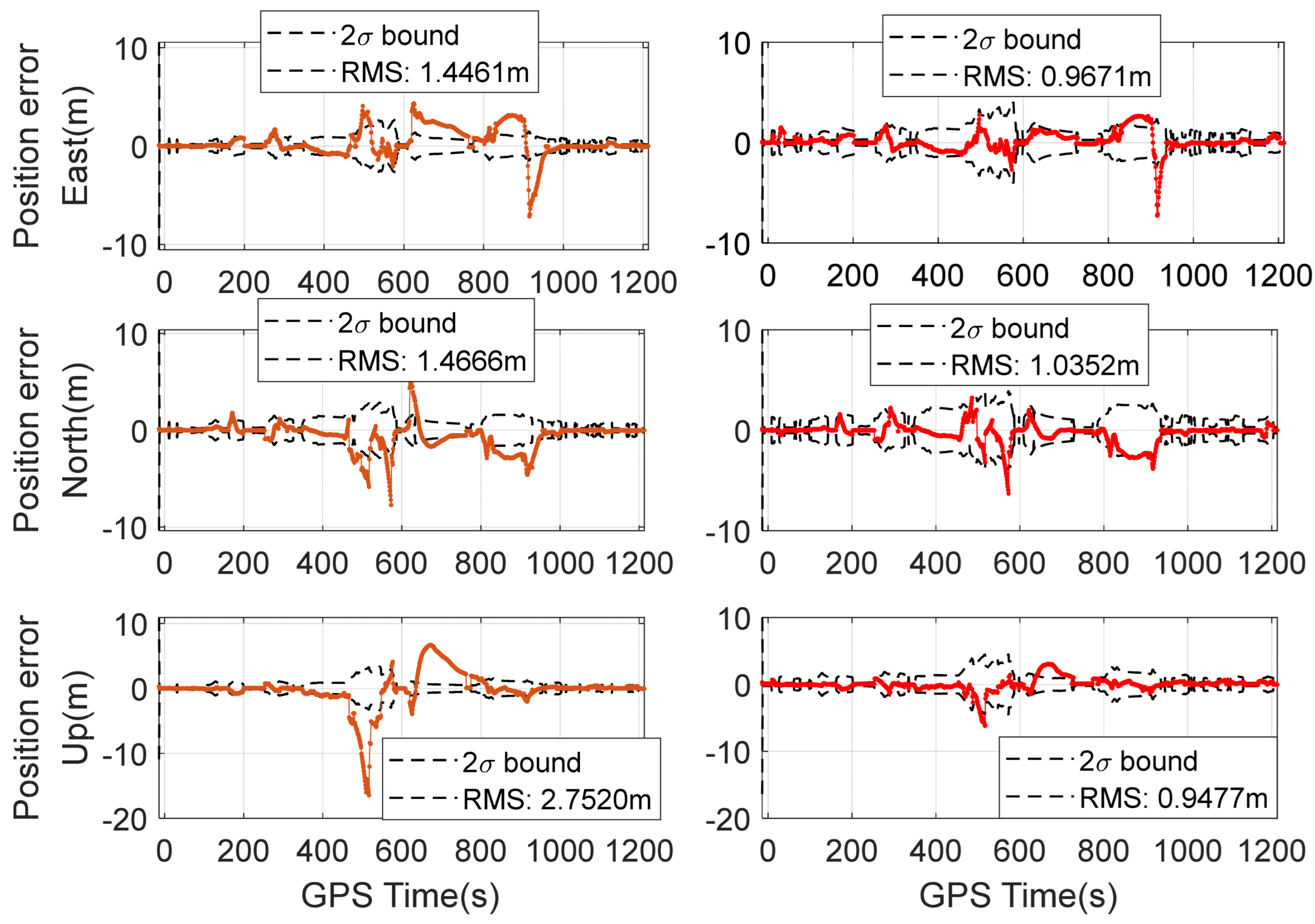 A Novel Optimal Robust Adaptive Scheme for Accurate GNSS RTK/INS ...