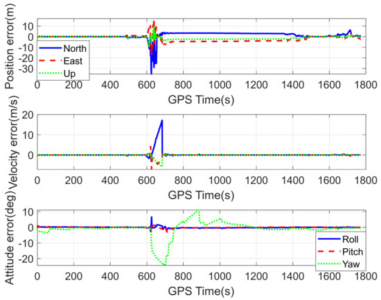 A Novel Optimal Robust Adaptive Scheme for Accurate GNSS RTK/INS Tightly Coupled Integration in ...