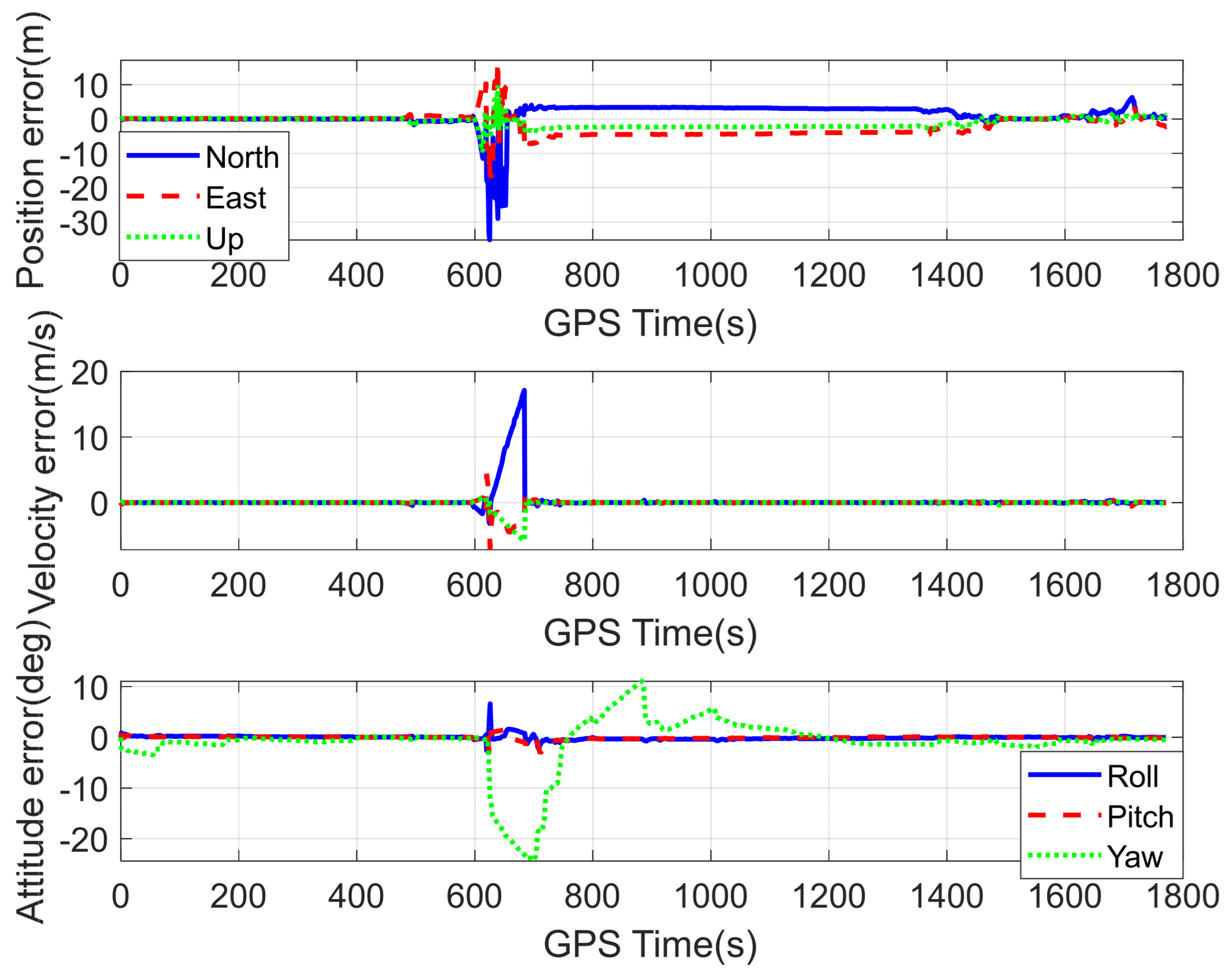 A Novel Optimal Robust Adaptive Scheme for Accurate GNSS RTK/INS Tightly Coupled Integration in ...