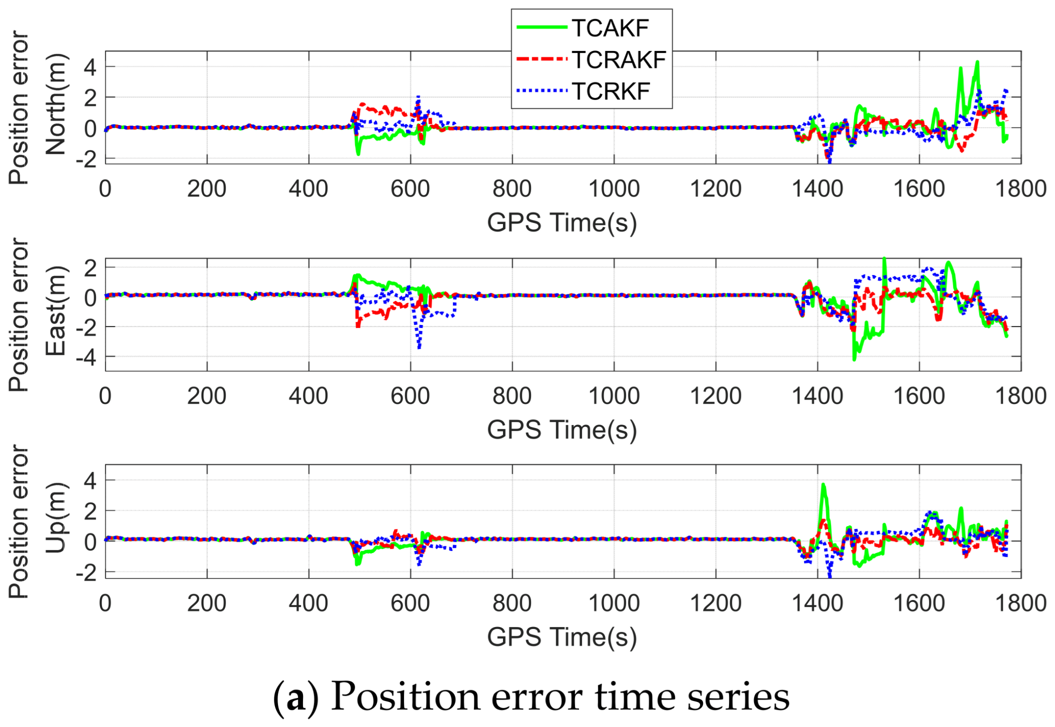 A Novel Optimal Robust Adaptive Scheme for Accurate GNSS RTK/INS ...