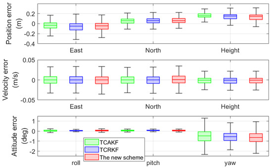 A Novel Optimal Robust Adaptive Scheme for Accurate GNSS RTK/INS ...