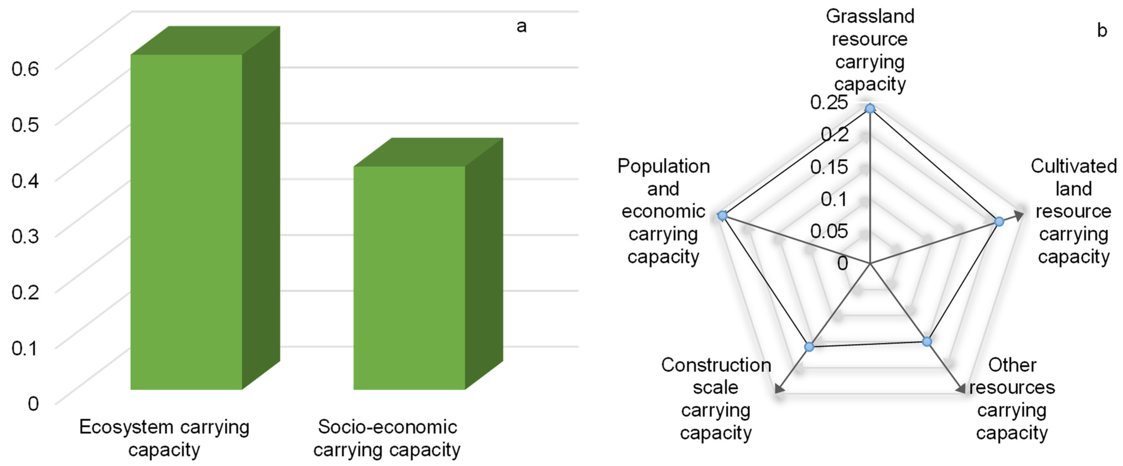 Comprehensive Sustainability Indicator for Land Resource-Carrying ...