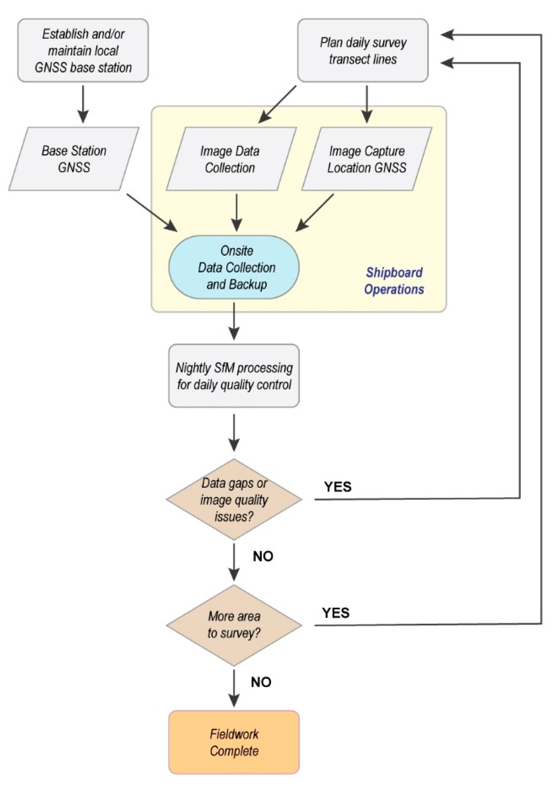 Accurate Maps of Reef-Scale Bathymetry with Synchronized Underwater ...