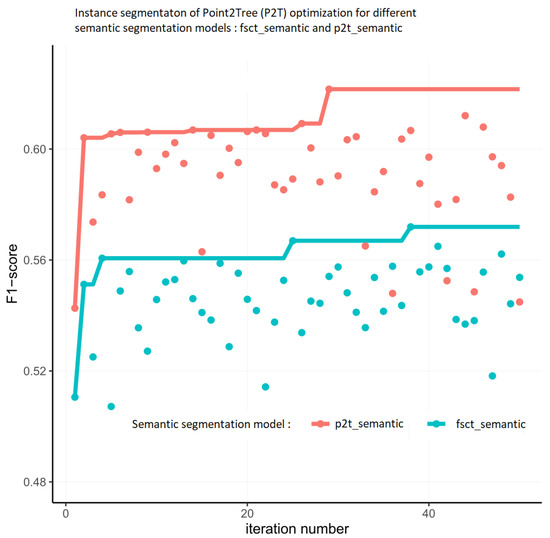 Remote Sensing Free Full Text Point2treep2t—framework For Parameter Tuning Of Semantic And