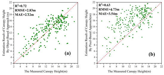 Canopy-Height and Stand-Age Estimation in Northeast China at Sub ...
