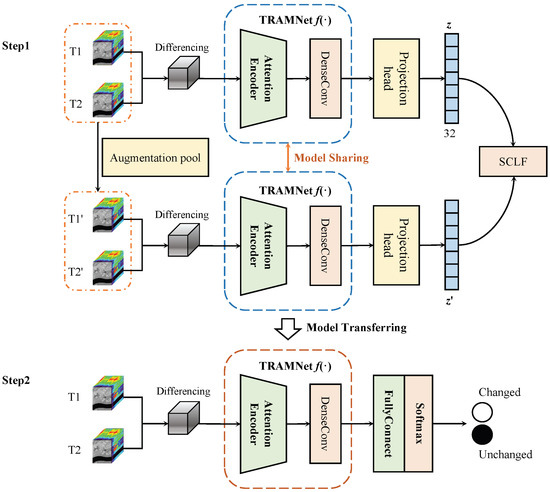 Contrastive Self-Supervised Two-Domain Residual Attention Network with Random Augmentation Pool ...