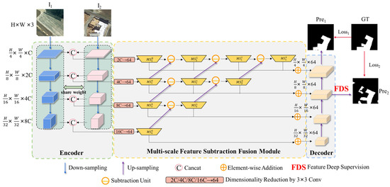 MFSFNet: Multi-Scale Feature Subtraction Fusion Network for Remote ...