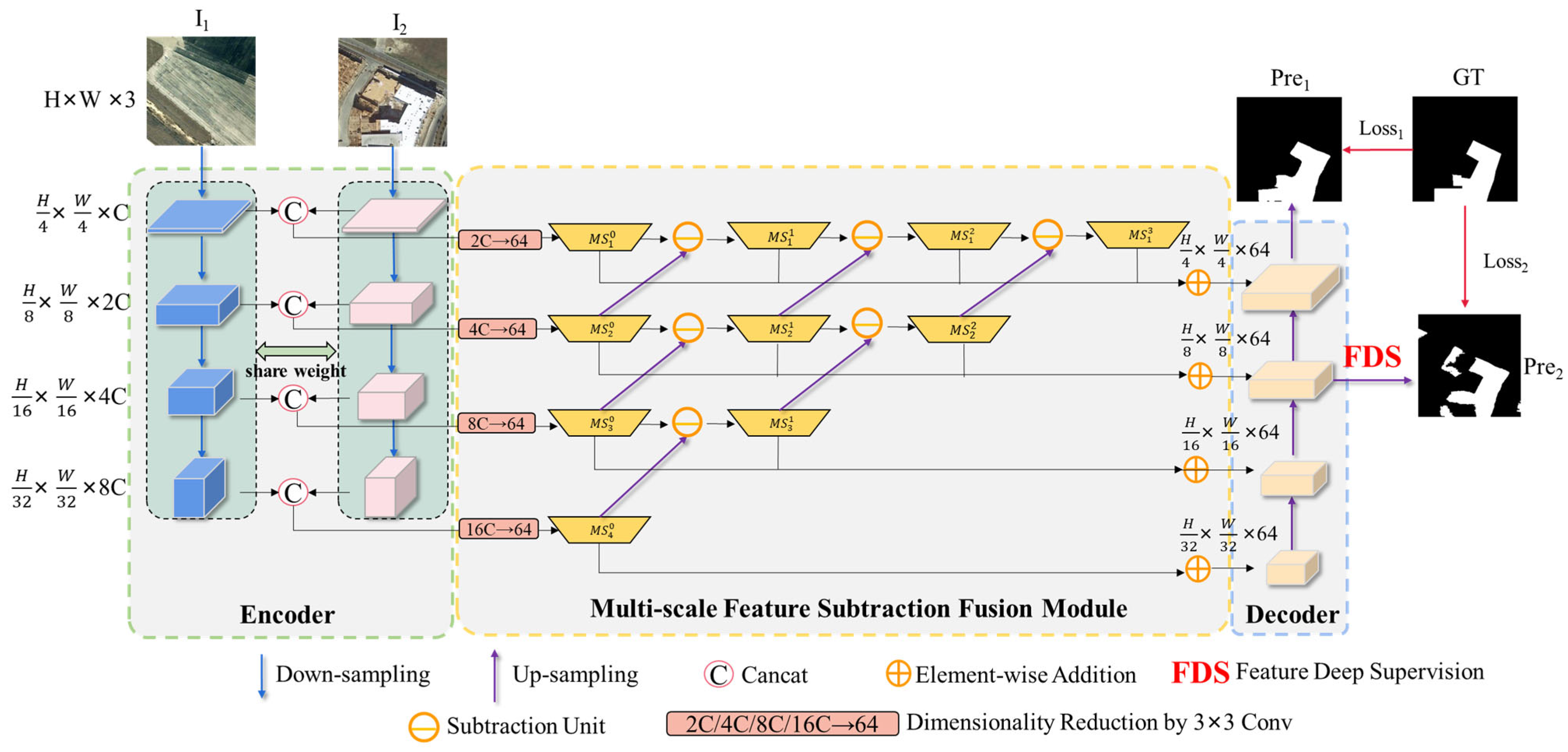 Remote Sensing | Free Full-Text | MFSFNet: Multi-Scale Feature ...