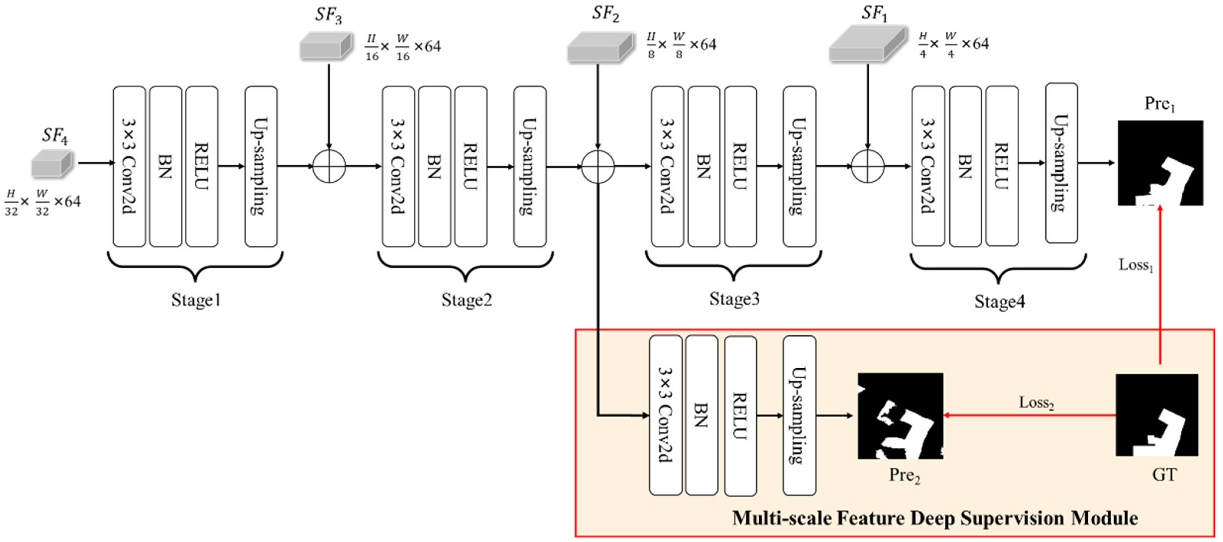 Remote Sensing | Free Full-Text | MFSFNet: Multi-Scale Feature ...