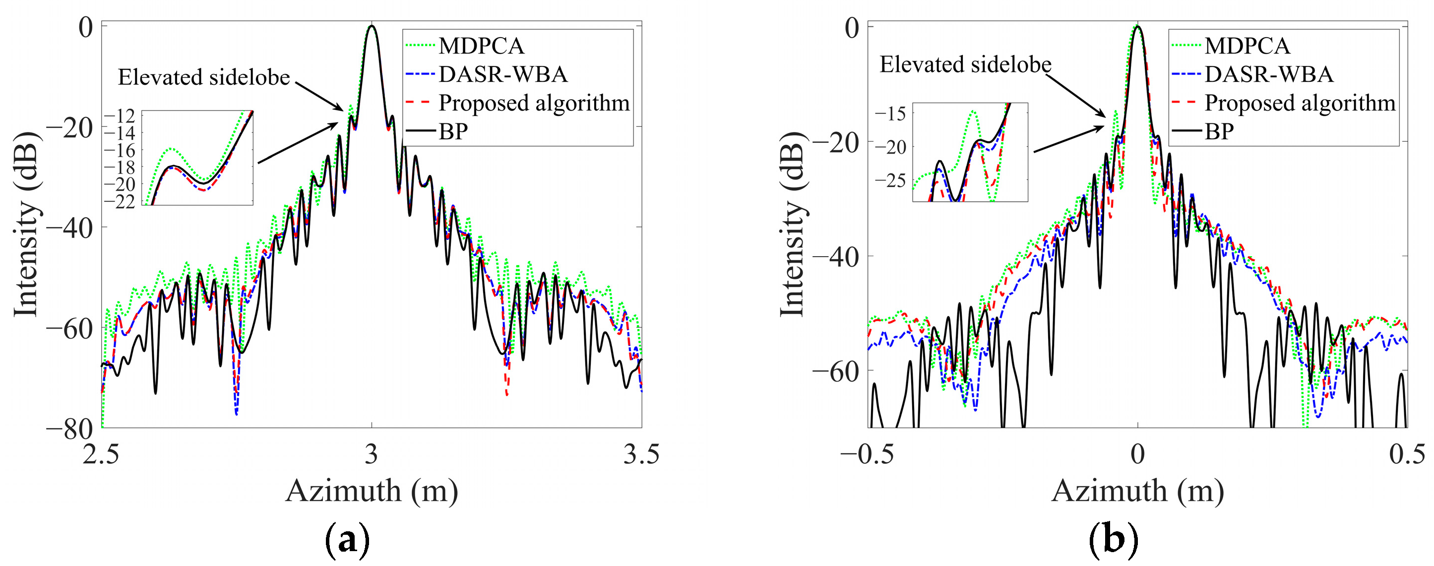 A Novel Imaging Algorithm for Wide-Beam Multiple-Receiver Synthetic ...