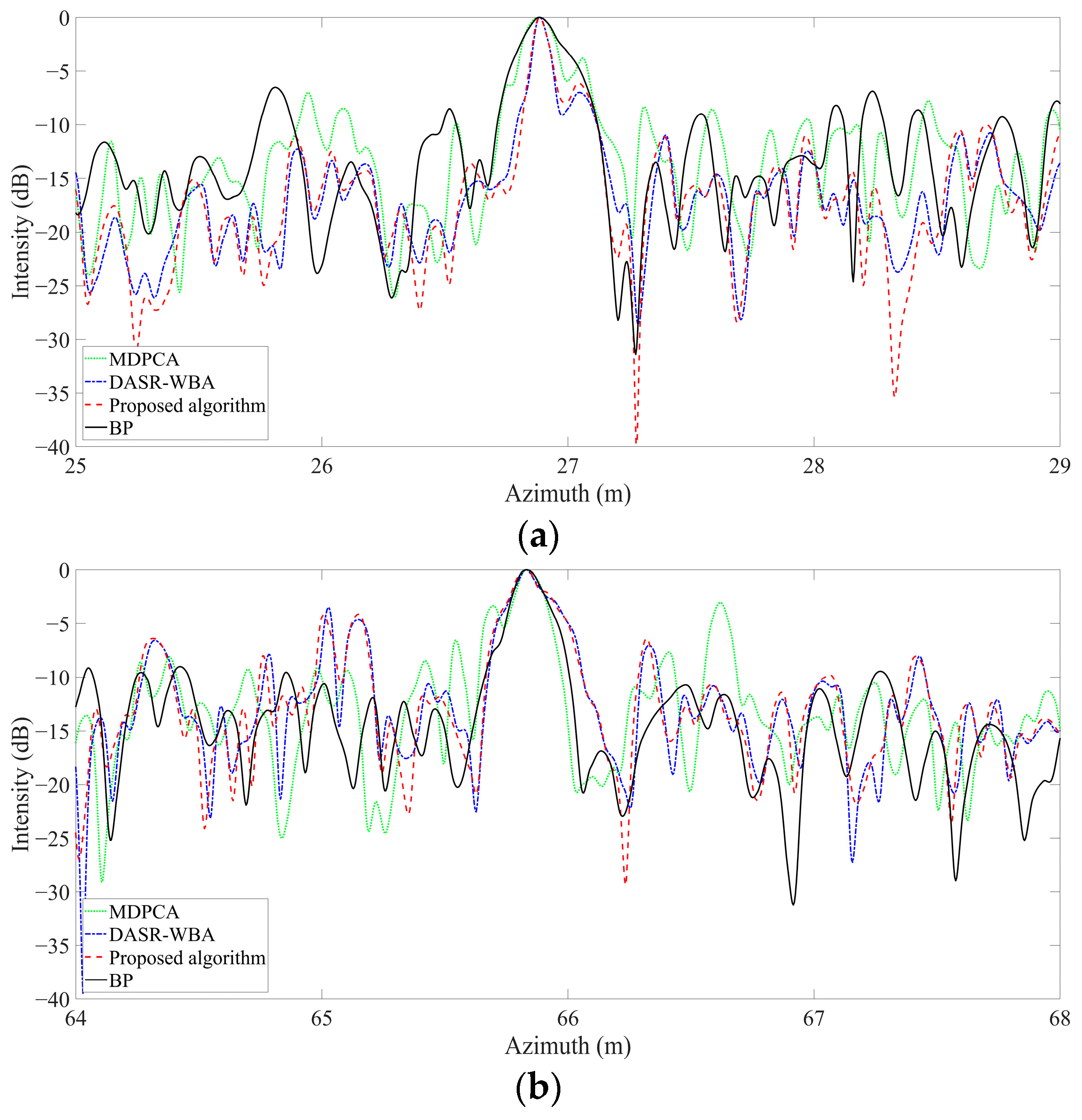 A Novel Imaging Algorithm for Wide-Beam Multiple-Receiver Synthetic ...