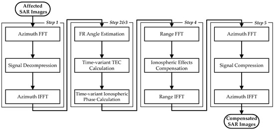Compensation of Background Ionospheric Effect on L-Band Geosynchronous SAR with Fully ...