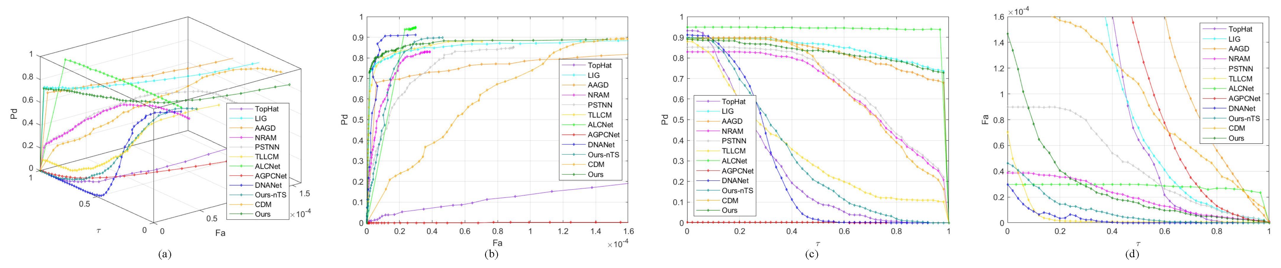 Infrared Dim And Small Target Detection Based On Background Prediction