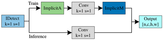 An Efficient Object Detection Algorithm Based on Improved YOLOv5 for ...