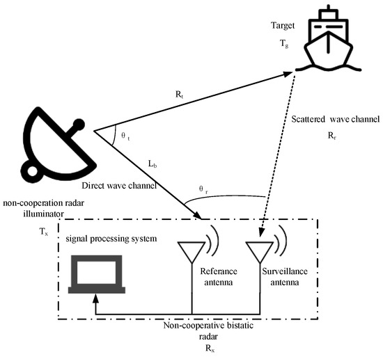 Remote Sensing Free Full Text A Two Stage Track Before Detect Method For Non Cooperative
